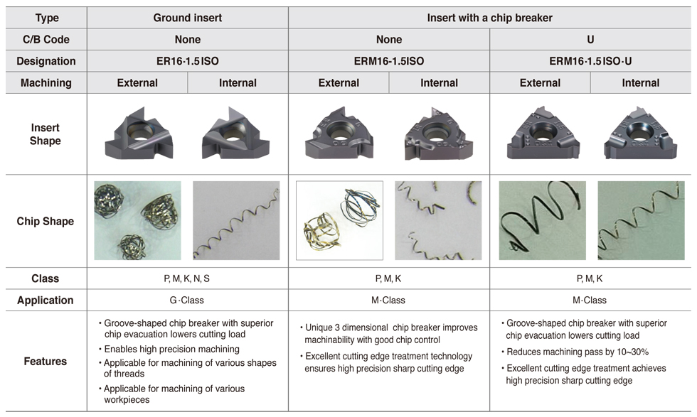 Threading insert with chip breaker | Products | KORLOY
