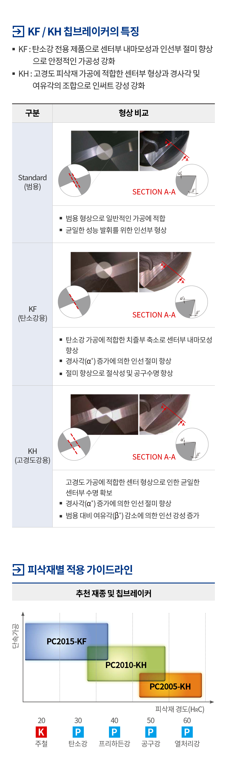 PC2005 · PC2010 · PC2015 | 제품정보 | KORLOY