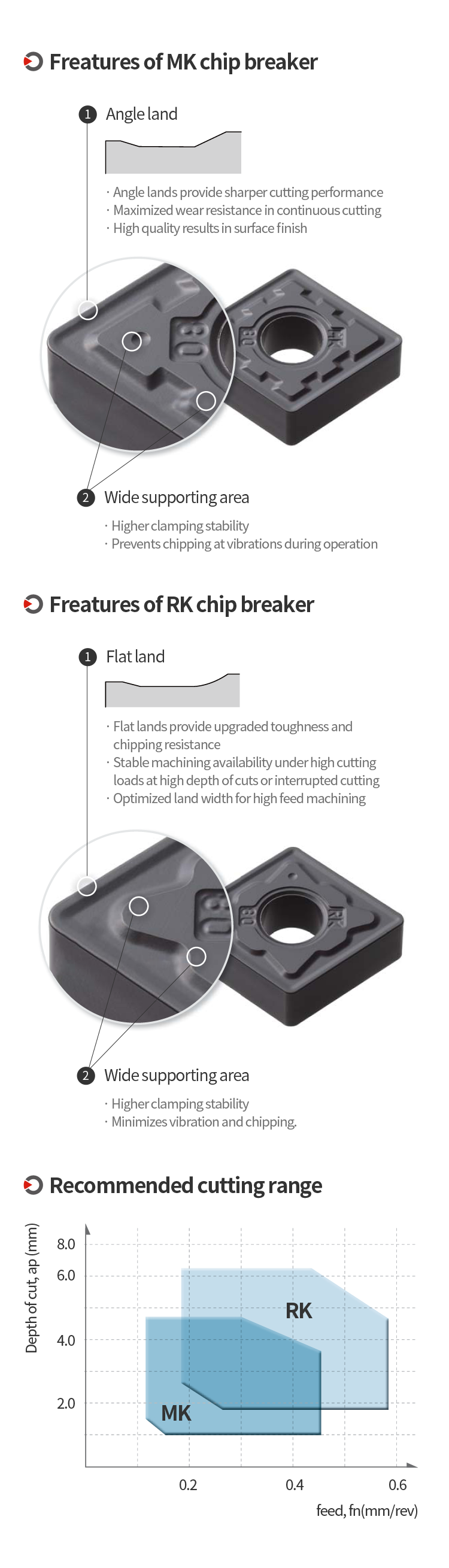 MK · RK Chip Breaker | Products | KORLOY