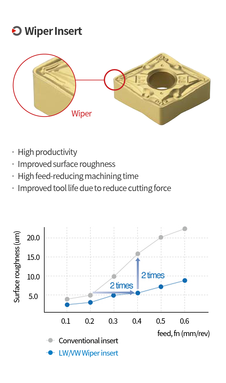 LW · VW Chip Breaker | Products | KORLOY
