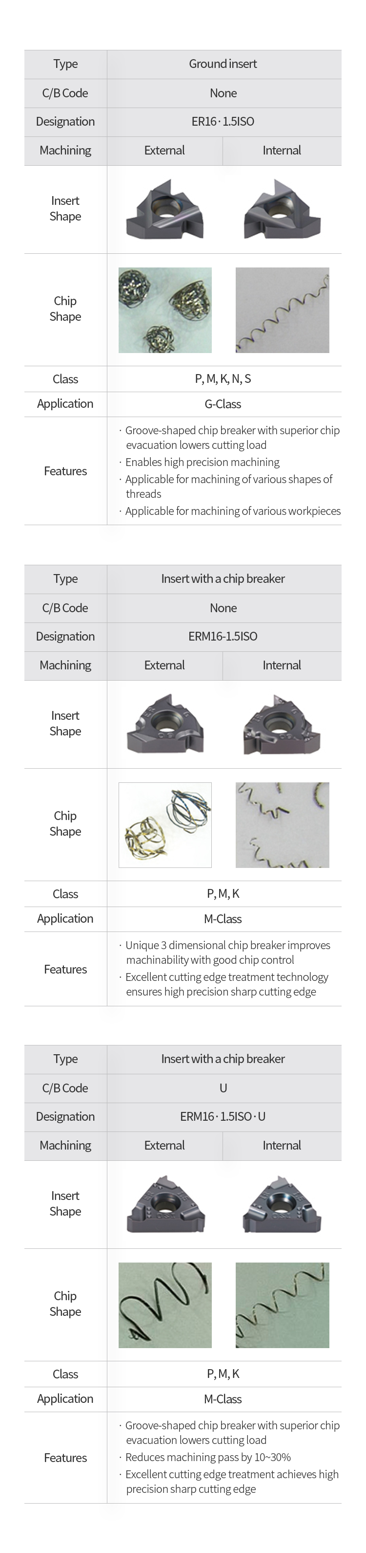Threading insert with chip breaker | Products | KORLOY