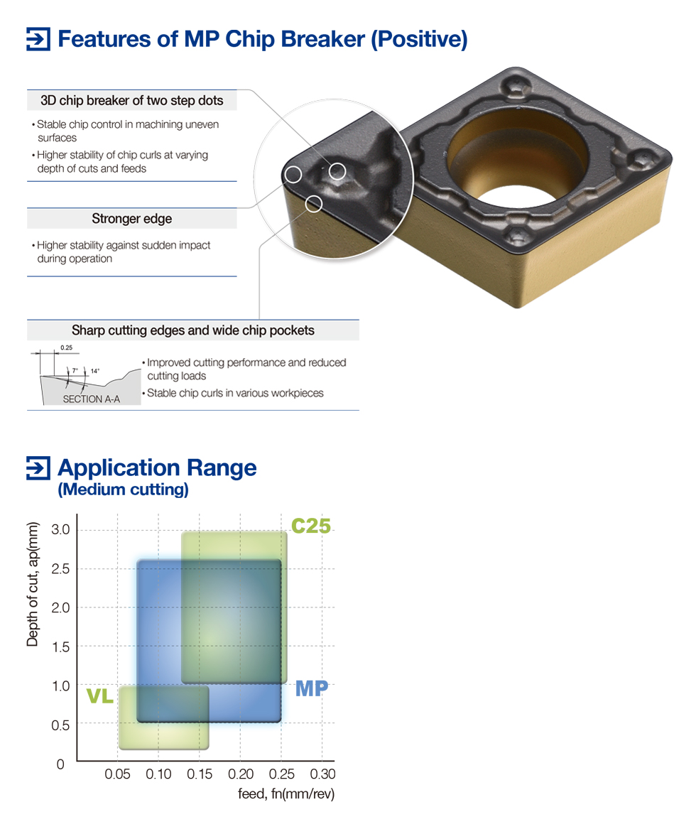 MP Chip Breaker (Positive) | Products | KORLOY