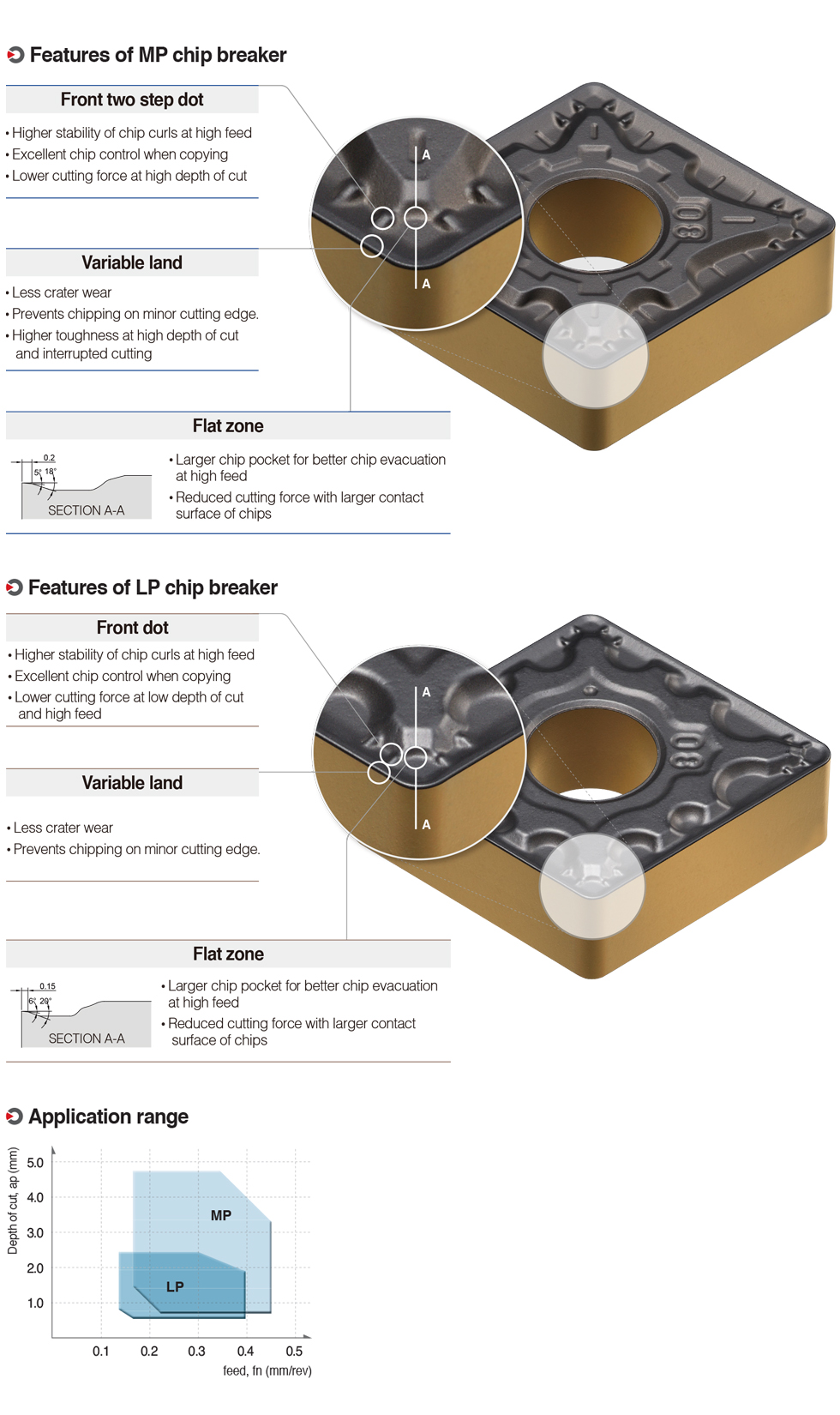 MP · LP Chip Breaker | Products | KORLOY