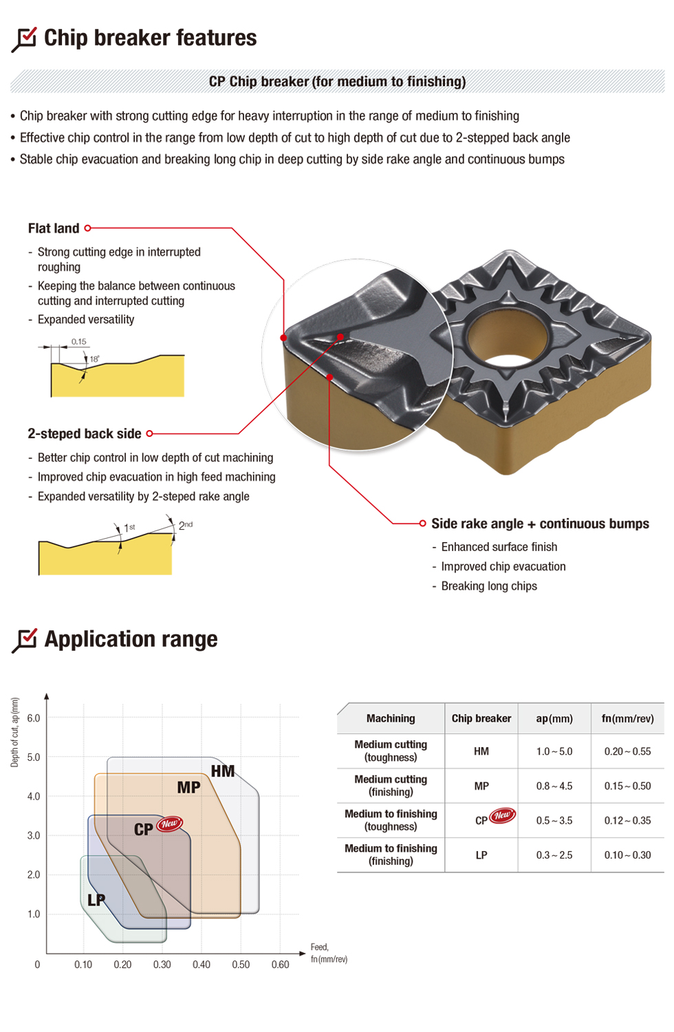CP Chip Breaker | Products | KORLOY